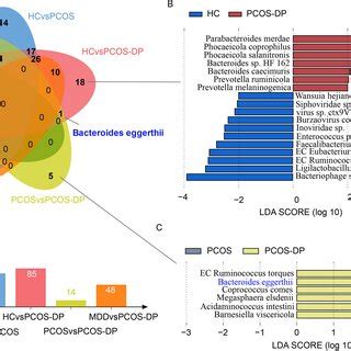 Linear Discrimination Analysis LDA Effect Size LEfSe A Venn Download Scientific Diagram
