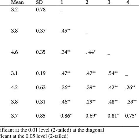Correlation Mean And Standard Deviation Download Scientific Diagram