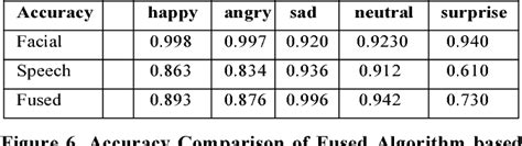 Figure 6 From Comparative Analysis Of Emotion Detection From Facial