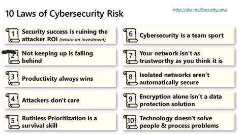 Mohammad Ehsanul Alim On Linkedin Cybersecurity Cybersecurityrisks Informationsecurity
