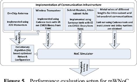 Figure 1 From Design Of An Efficient Noc Architecture Using Millimeter Wave Wireless Links
