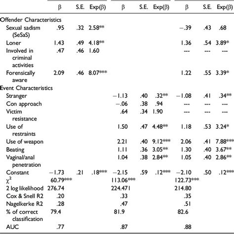 Sequential Binomial Regression Of Factors Predicting Sexually Motivated