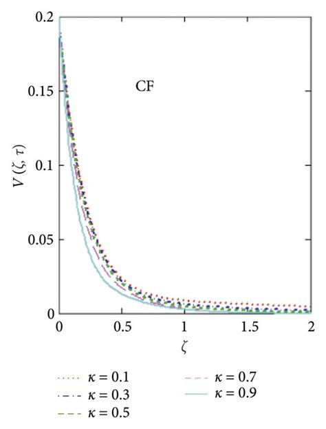 Plot Via C Cf And Ab Approaches For Velocity With Different Values Of κ Download Scientific