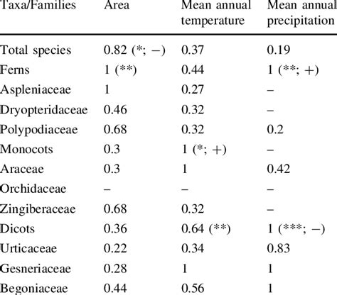 results of the multiple regression models relating the species richness