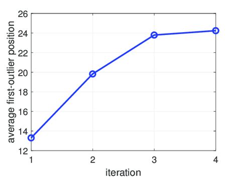 The Average Fop After 4 Iterations For All The Correspondences On A