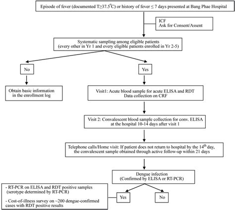 Passive Fever Surveillance Algorithm At Bang Phae Community Hospital Download Scientific