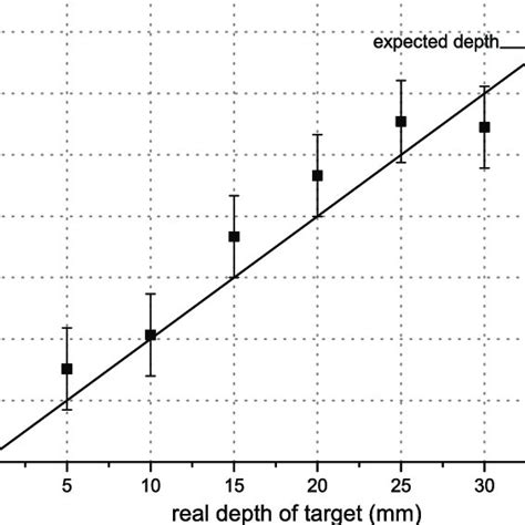 Graph Showing The Difference Between The Real Target Position And Download Scientific Diagram