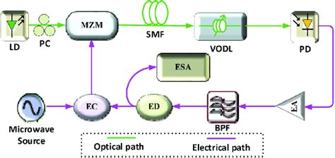 The Schematic Diagram Of An Injection Locked Oeo Ld Laser Diode Mzm Download Scientific