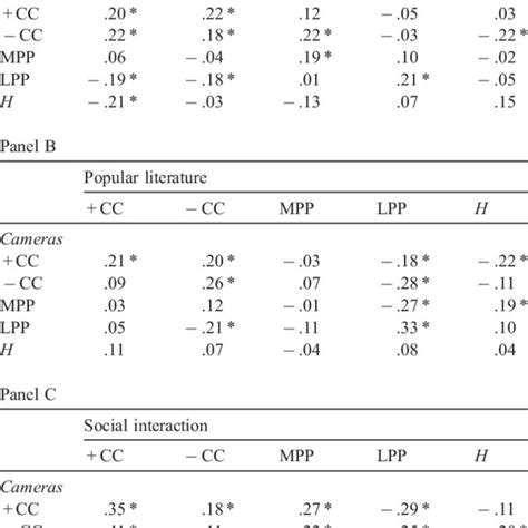 Correlations Between Cognitive Complexity Measures Download Scientific Diagram