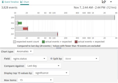 preparing for the unexpected how to monitor logs for anomalies loggly