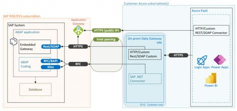 Integrating Azure With Sap Rise Managed Workloads