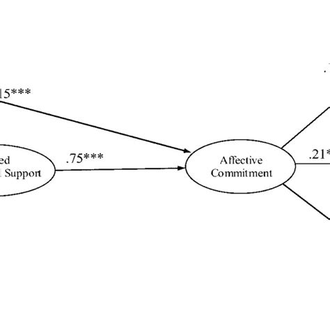Multigroup Method Analysis Results Structural Paths Constrained To Be