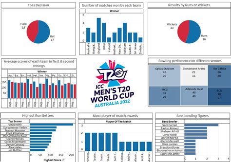 Mubashir Hussain On Linkedin Datascience Datavisualization Tableau T20worldcup2022 Cricket