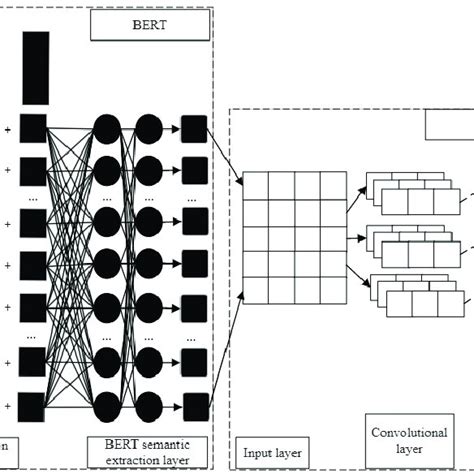 A Sentiment Analysis Framework Based On The Bert Cnn Download Scientific Diagram
