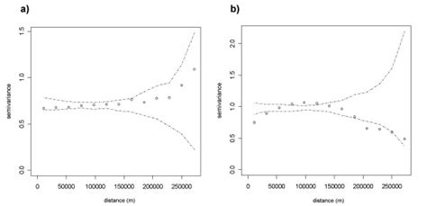 Empirical Variograms And Envelopes Of Residuals From Spatial Models