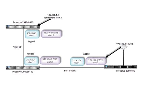 Unable To To Use Tagged Vlan With Layer 3 Wired Intelligent Edge