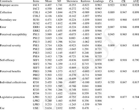 Normality Reliability And Validity Indicators Download Scientific