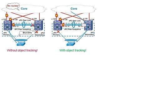 【vpc Feature】vpc Object Tracking Cisco Community