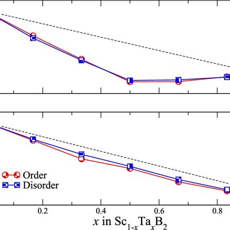 Equilibrium Lattice Parameters A And C Of Ordered Red Shaded