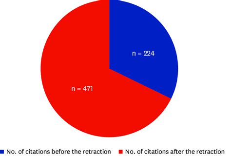 Distribution Of Pre Retraction And Post Retraction Citations Download Scientific Diagram