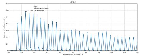 Xmac At Some Slottime Values The Number Of Successfully Sent Packets