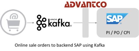 Meeting Of Worlds Kafka Adapter