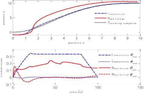 Mpcs Tracking A Flatness Trajectory Download Scientific Diagram