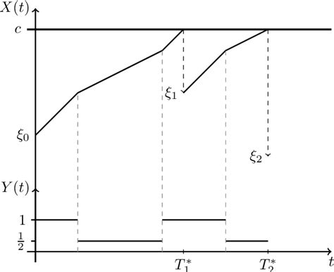 figure 1 from averaging for some simple constrained markov processes semantic scholar