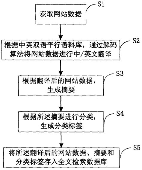 semantics based sci tech information processing method and system