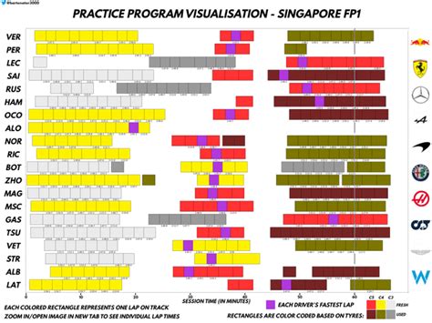 singapore gp fp1 program visualisation r formula1