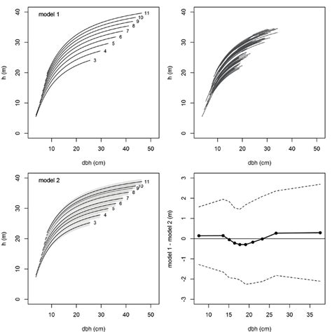 Illustration Of The Height H M Predictions As A Function Of Diameter Download Scientific