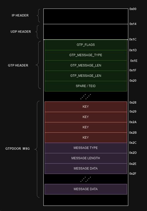 Stealthy Gtpdoor Linux Malware Targets Mobile Operator Networks
