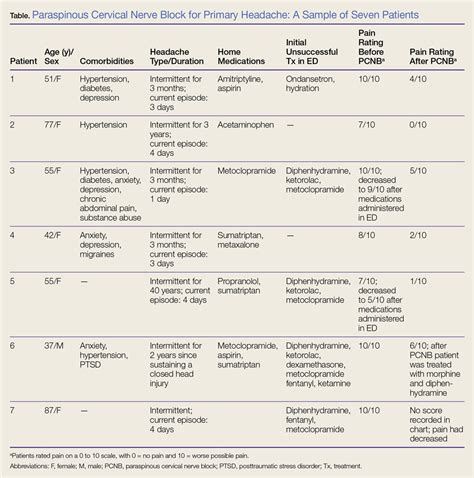 Paraspinous Cervical Nerve Block For Primary Headache Mdedge Emergency Medicine