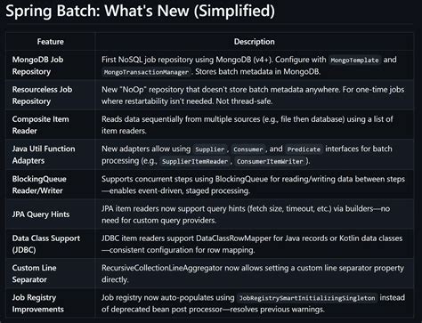 🚀🌟master The Spring Batch Essentials Part 16 — Explanation By Byte