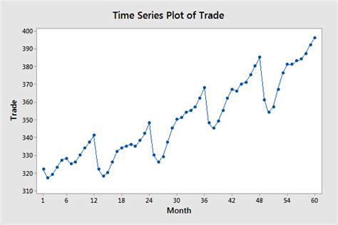 Time Series Analysis Introduction