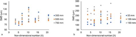 Plots Depicting The Drop Sizes Against The Different Non Dimensional