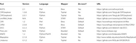 Table 1 From Improved Circrna Identification By Combining Prediction