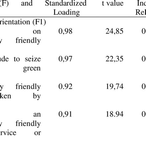 Scale Composite Reliability Dan Convergent Validity Analysis Download