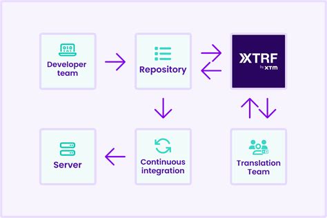 continuous localization is the translation industry s answer to these