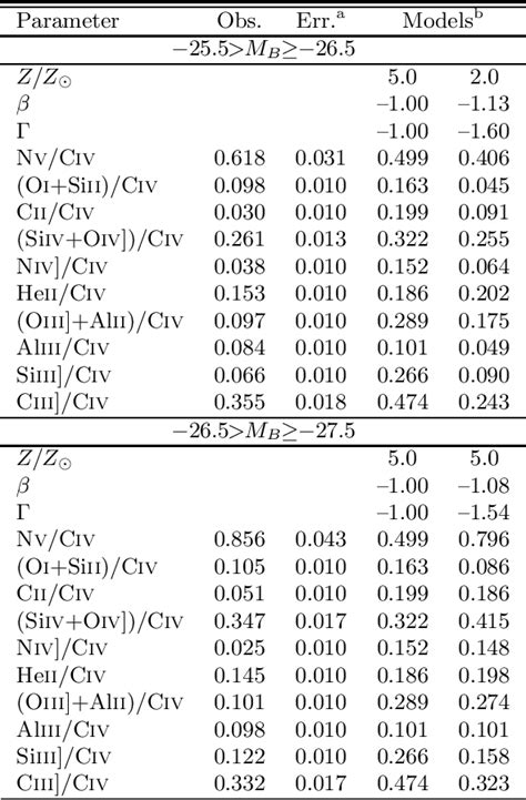 Figure 1 From The Evolution Of The Broad Line Region Among Sdss Quasars