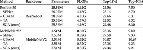 Comparative Experimental Results Download Scientific Diagram