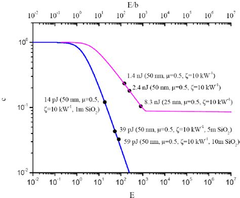 Master Diagrams For The Anomalous Dispersion Regime Blue Curve Bottom Download Scientific