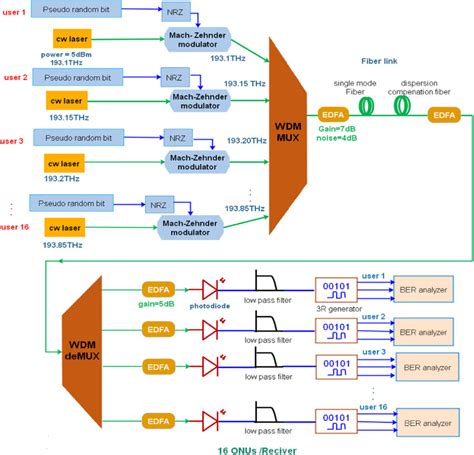Wdm Pon System Powering With Cw Laser Download Scientific Diagram