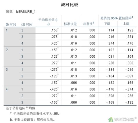 两重复测量因素方差分析 Two Repeated Measures Factor Anova 一 无交互作用 ——spss软件实现 梦特医数通