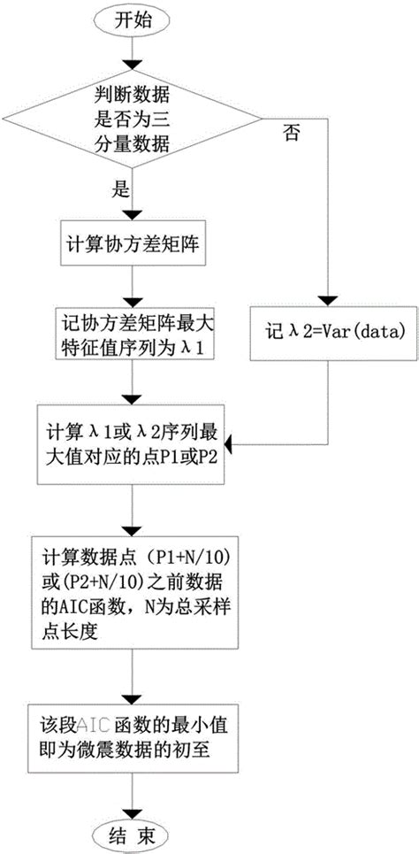 Algorithm For Automatically Acquiring Microseismic First Arrival By Using Polarization