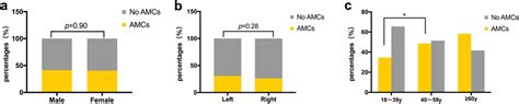 Prevalence Of Amcs According To Sex Left Right Side And Age A Download Scientific Diagram
