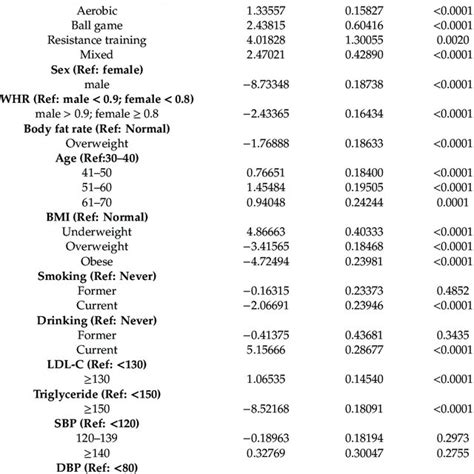 multiple linear regression analysis of factors associated with hdl c