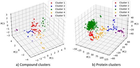 Demonstration Of Cluster Cross Validation For Davis Dataset By