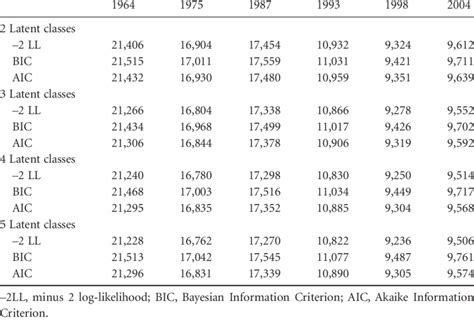 Model Fit For Different Latent Class Models Download Table