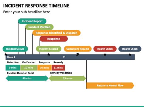Incident Response Timeline Powerpoint And Google Slides Template Ppt Slides
